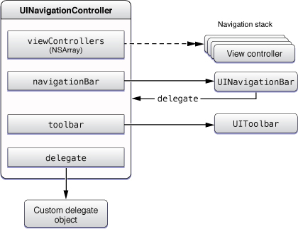 Navigation Controllers